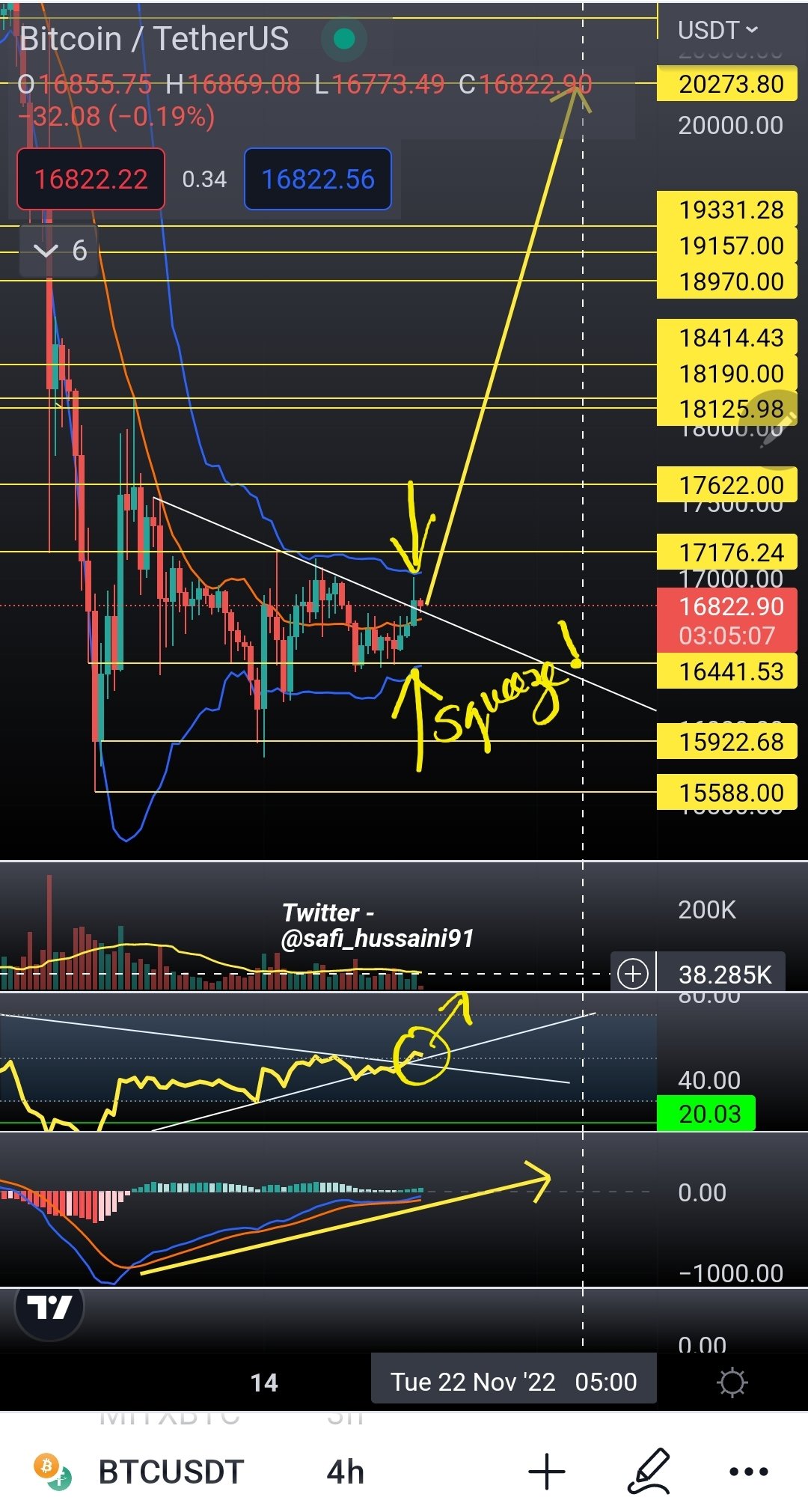 Syed Hussaini.BULL🇸🇦🚀🚀🚀 on Twitter: "$BTC on the 4-HR: Broke through a diagonal resistance after ...