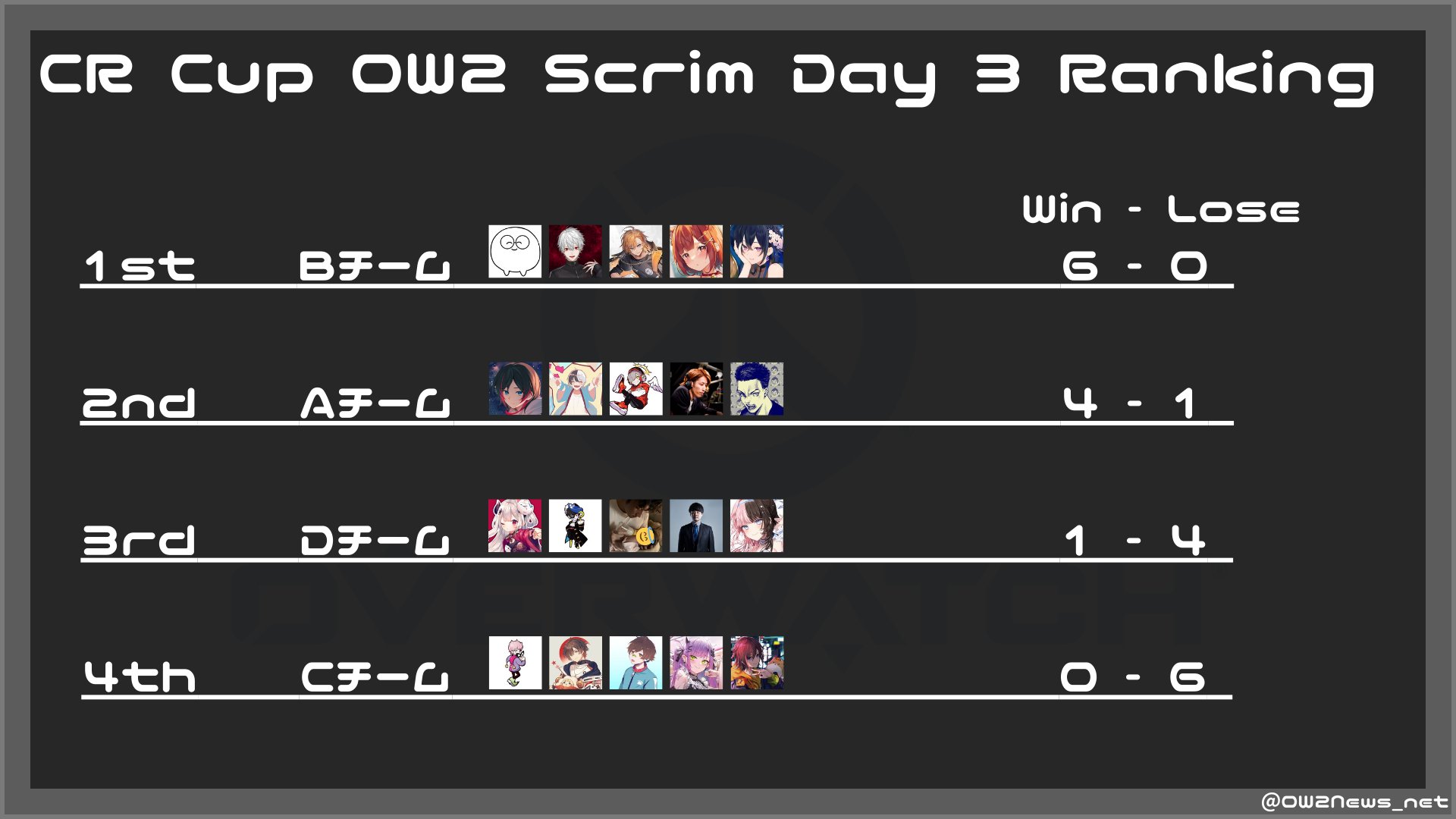 OW2News.net@オーバーウォッチ2ニュース on Twitter: "CRカップ Overwatch 2 スクリム Day 3の結果と個人戦績をまとめました‼ 本日CRカップ本番⏰20 ...