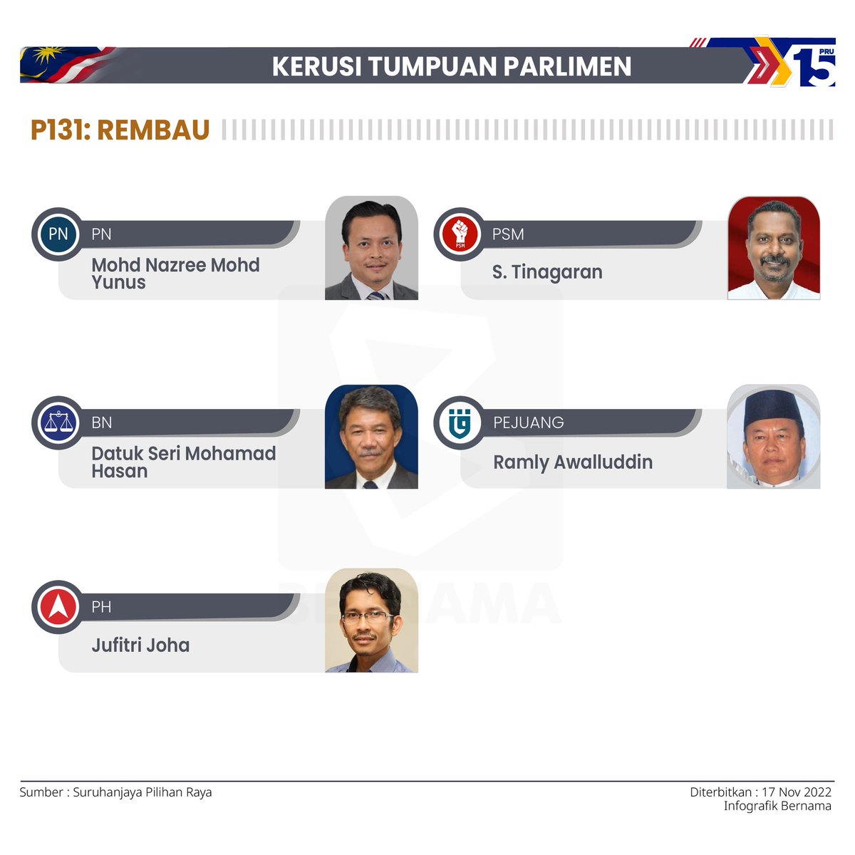 BERNAMA on Twitter: "[Kemas kini] P131: Rembau"