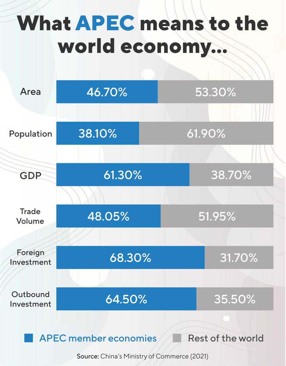 A glimpse of #APEC’s strong dynamism as the world’s leading economic ...
