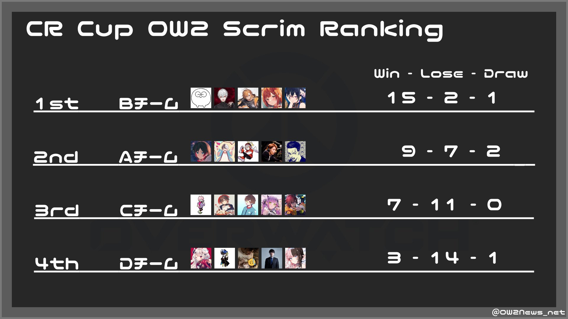 OW2News.net@オーバーウォッチ2ニュース on Twitter: "CRカップ Overwatch 2 スクリム 全期間の結果と個人戦績をまとめました‼ 本日CRカップ OW2 本番 ...