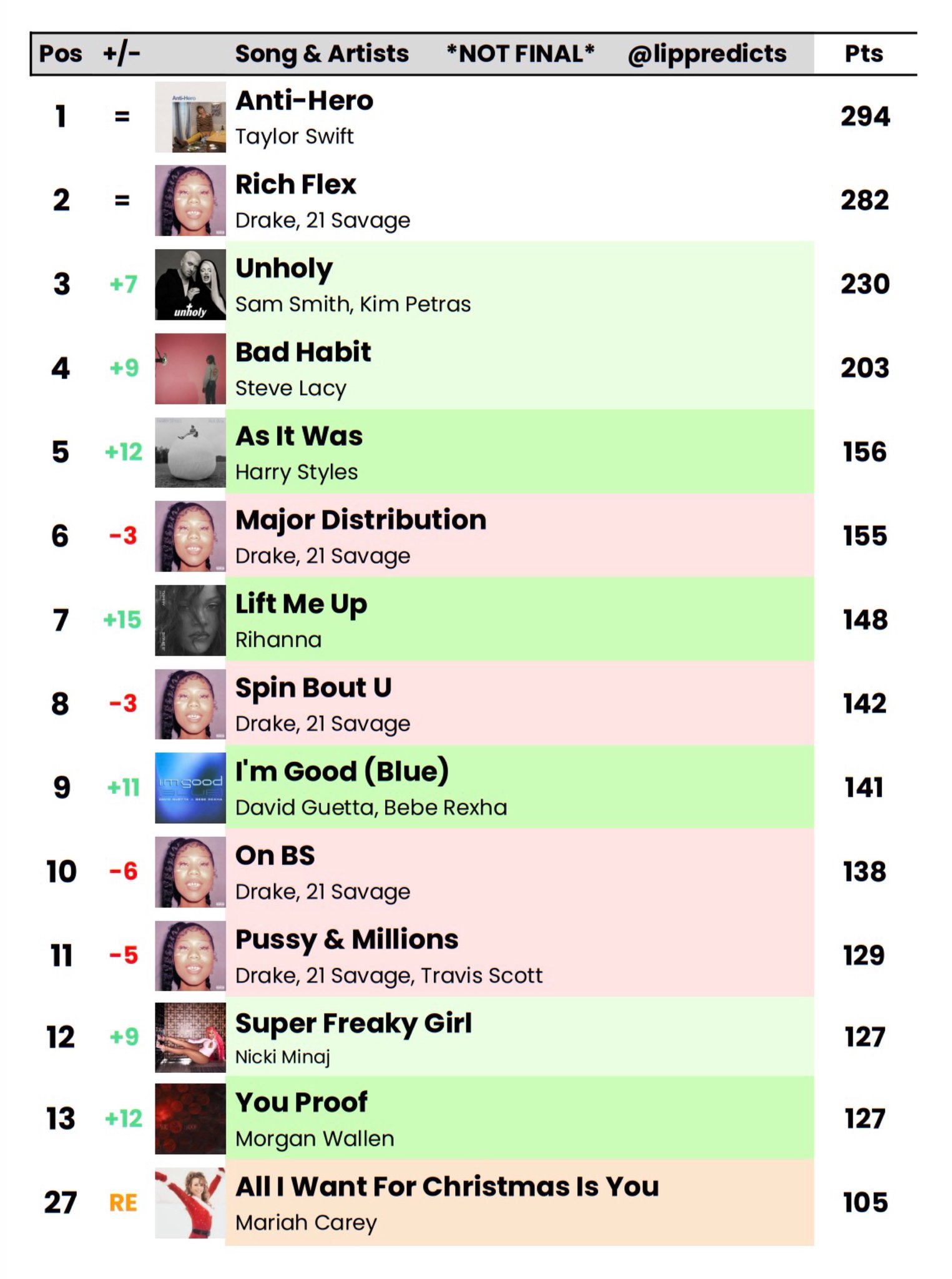 Lip Predictions On Twitter Preliminary Hot 100 Predictions — Final