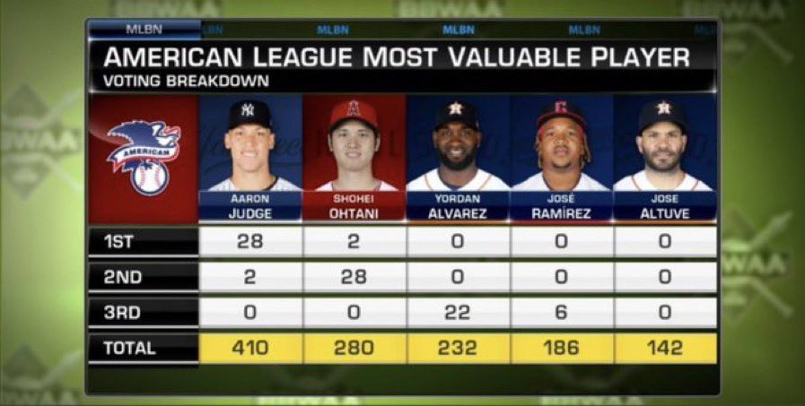 滝沢village 栄冠は君に輝く from iwate on Twitter: "大谷2票はどう考えてもおかしい！ なんなら2年連続MVP取るべきだった。 日本人補正抜き、客観的に考えても ...