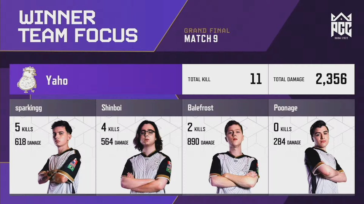 PUBG Esports JAPAN on Twitter: "#PGC2022 GRAND FINAL DAY2 MATCH9の試合結果&総合戦績です。 Youtube：https ...