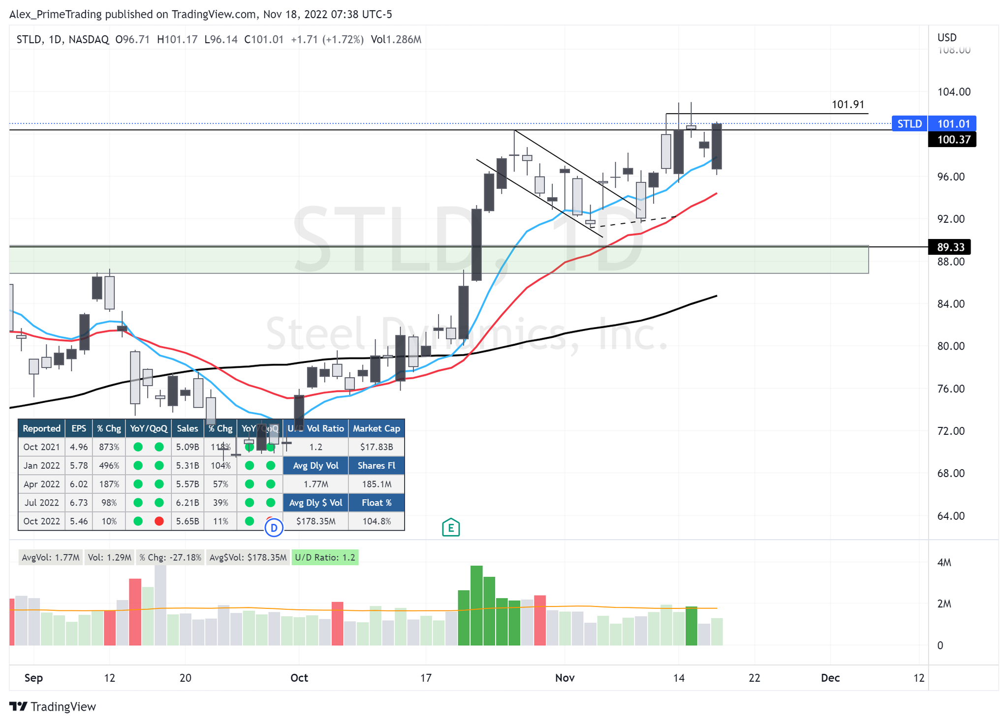 Alex 🛡️ on Twitter: "$STLD - Solid action around the 100$ fuckery level. We had a deep BORS ...