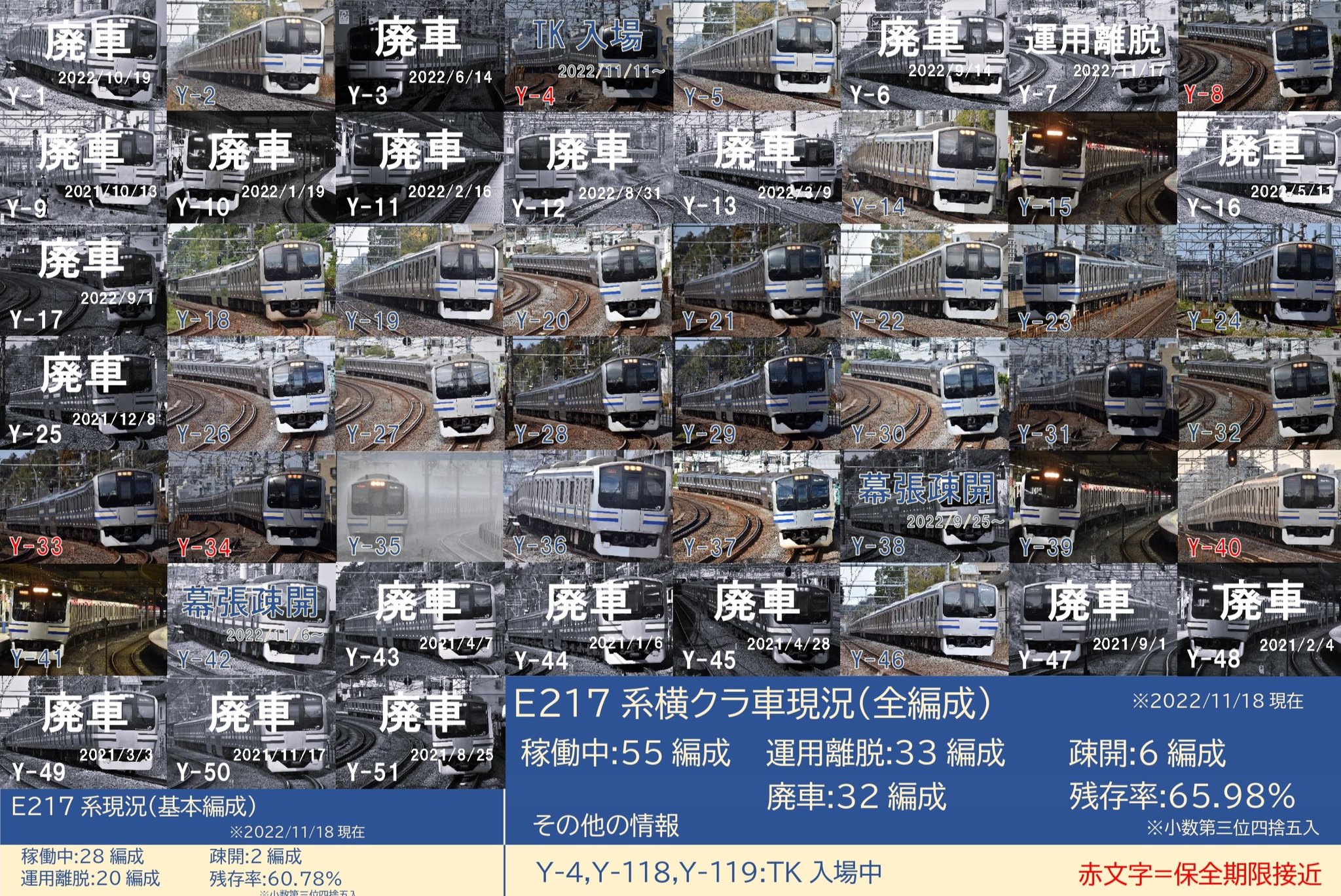 クラ鎌 on Twitter: "E217系現況 ・Y-17 TKにて廃車 ・Y-7 運用離脱 ・Y-4 TK入場 ・Y-42+Y-132 幕張疎開 ・Y-143 湯河原疎開 ・Y-23 幕張 ...