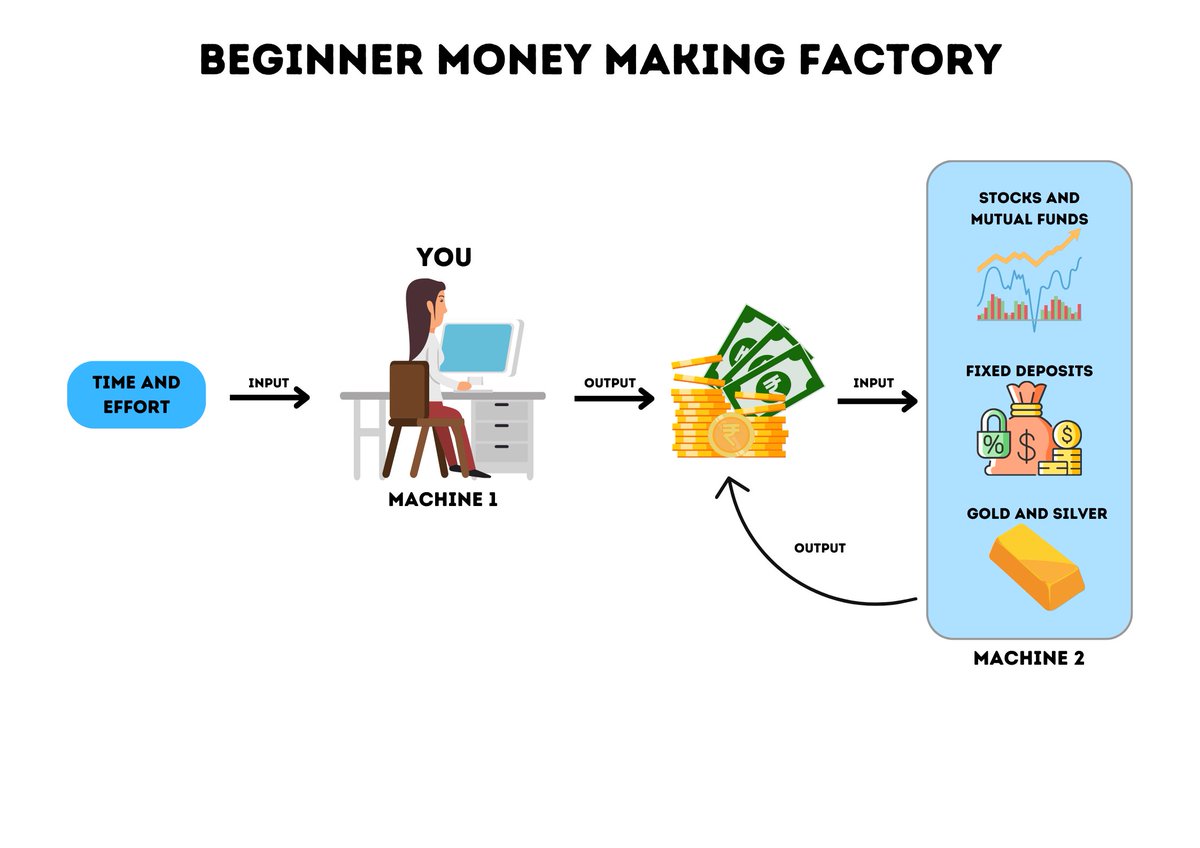 Build a Money Making Factory A thread with illustrations. 1/x What is ...