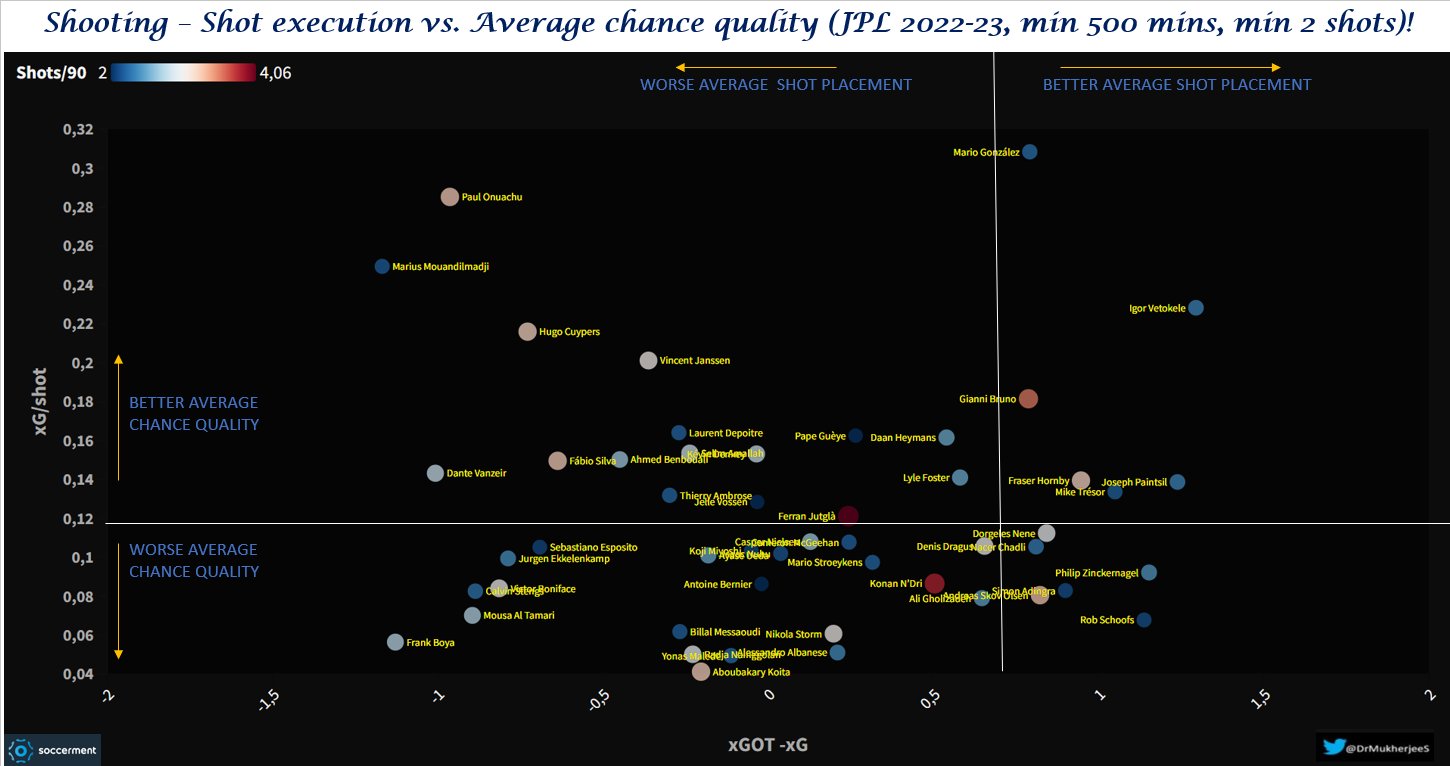 SMukherjee on Twitter: "A different approach! Shot execution/placement (xGOT-xG) vs Average ...