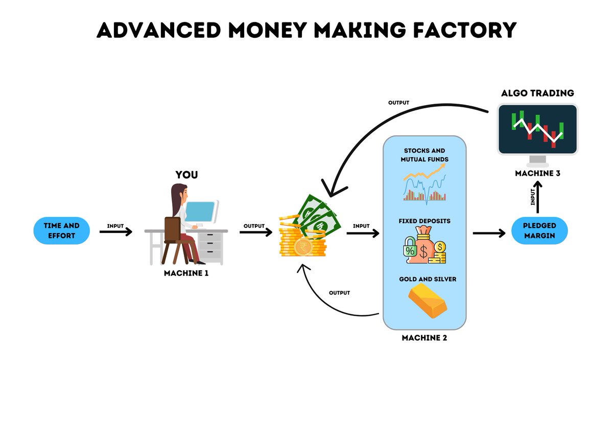 Build a Money Making Factory A thread with illustrations. 1/x What is ...