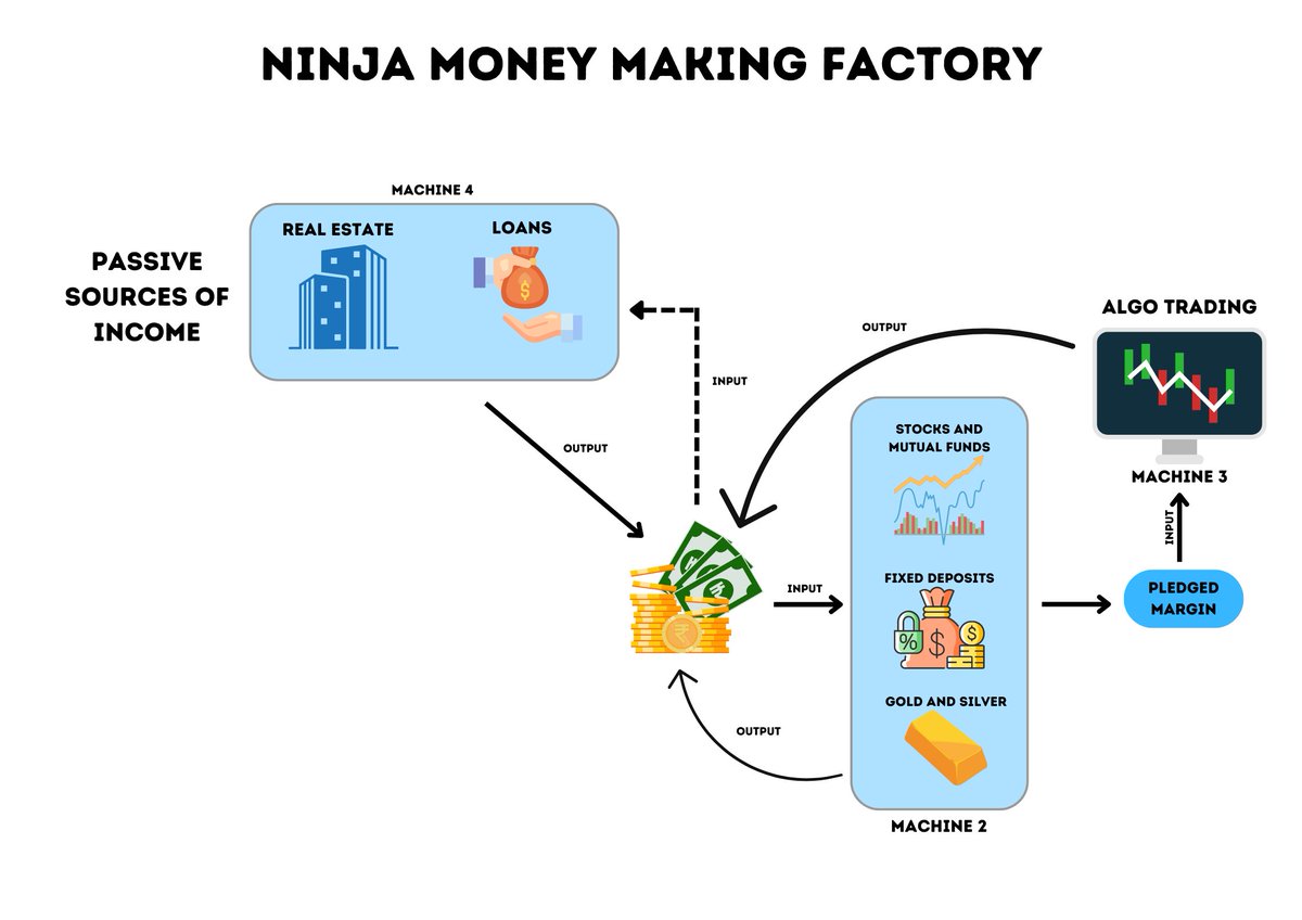 Build a Money Making Factory A thread with illustrations. 1/x What is ...