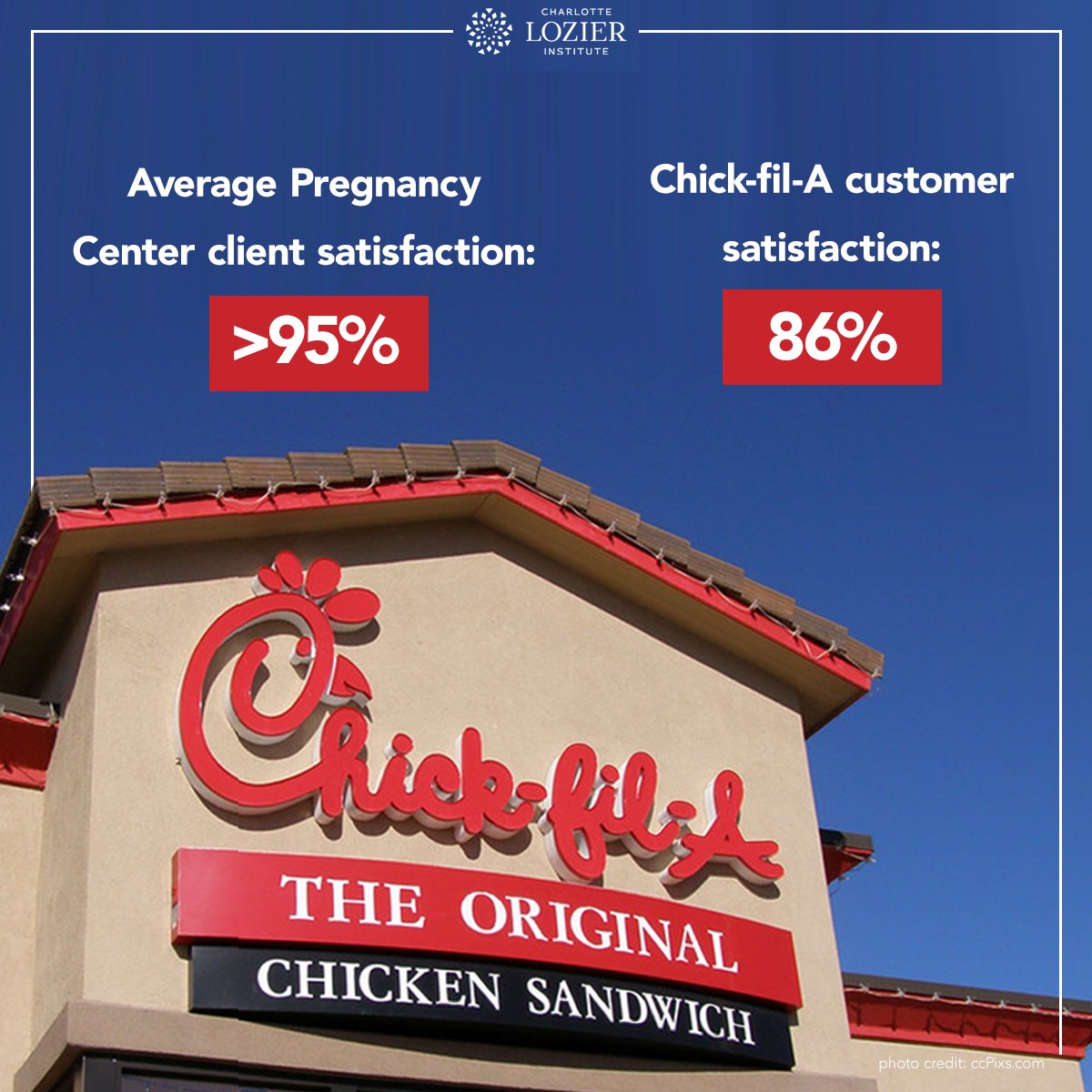 Charlotte Lozier Institute On Twitter Chick Fil A May Be Known For