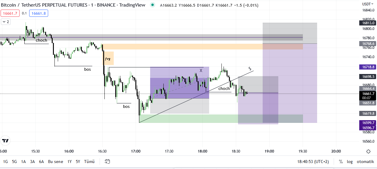 karat the stopless on Twitter: "1m #btcusdtperp 4 R booked. Kim diyor #btc hareket etmiyor diye😁 ...