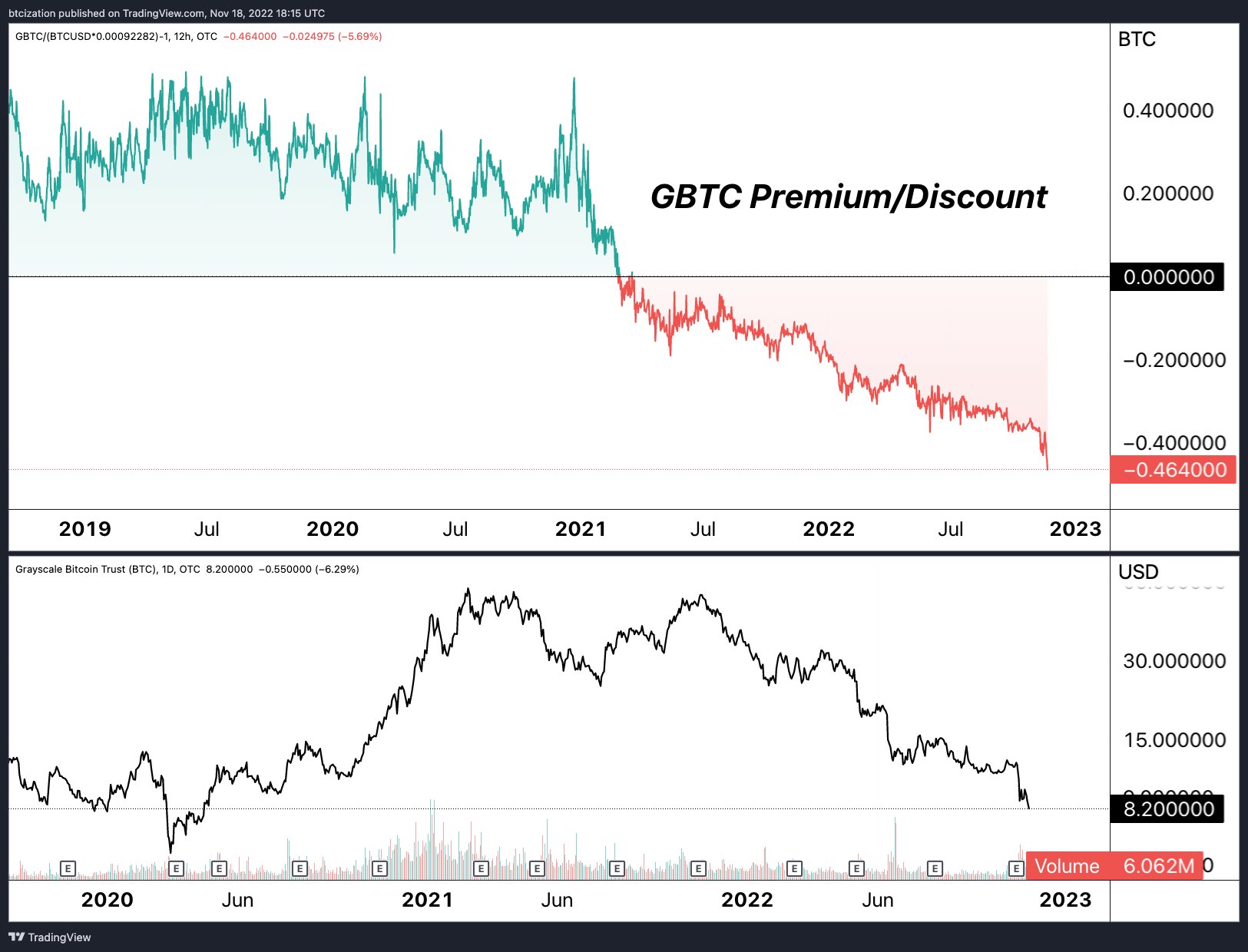Dylan LeClair 🟠 on Twitter: "$GBTC continues to bleed out. New all time low discount of -46% ...