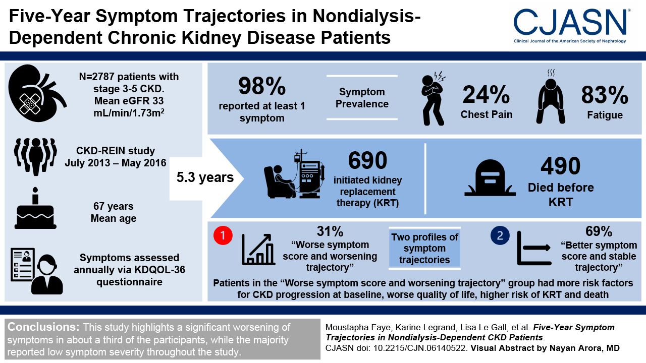 Cjasn On Twitter Late Stages Of Ckd Are Characterized By Significant