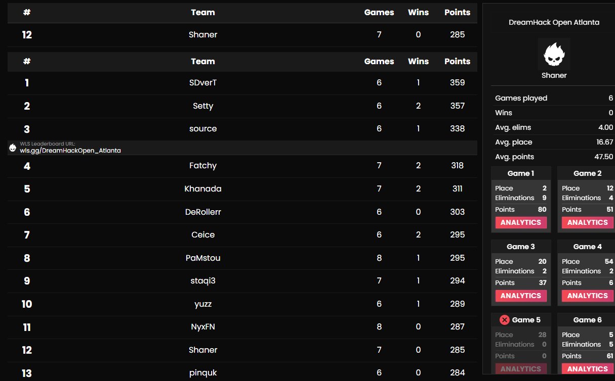 Shaner on Twitter: "12th Place LFG Landing Covert all of finals @YJM_Esports @DreamHackFN ...