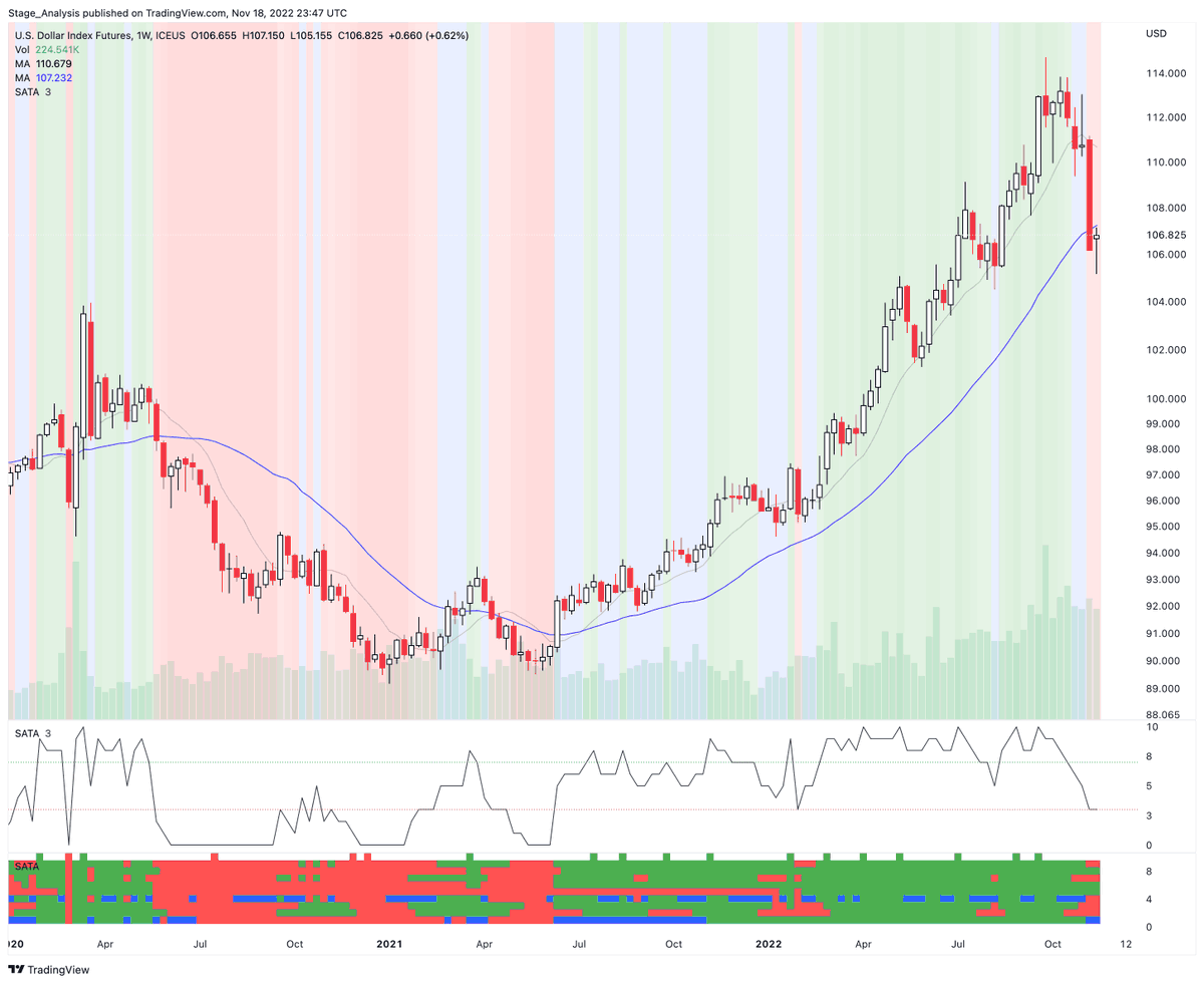 Nasdaq 100 – Stage Analysis Technical Attributes (SATA) chart with ...