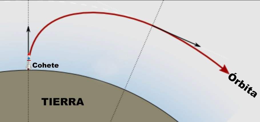 Trayectoria De Un Cohete Espacial