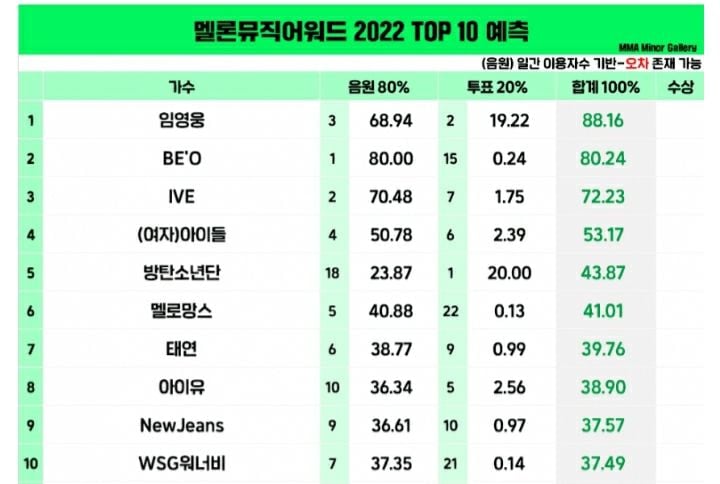 인스티즈(instiz) on Twitter: "[정보/소식] 멜론 2022 TOP10 예측 https://t.co/bkaCi14R49 https://t.co ...