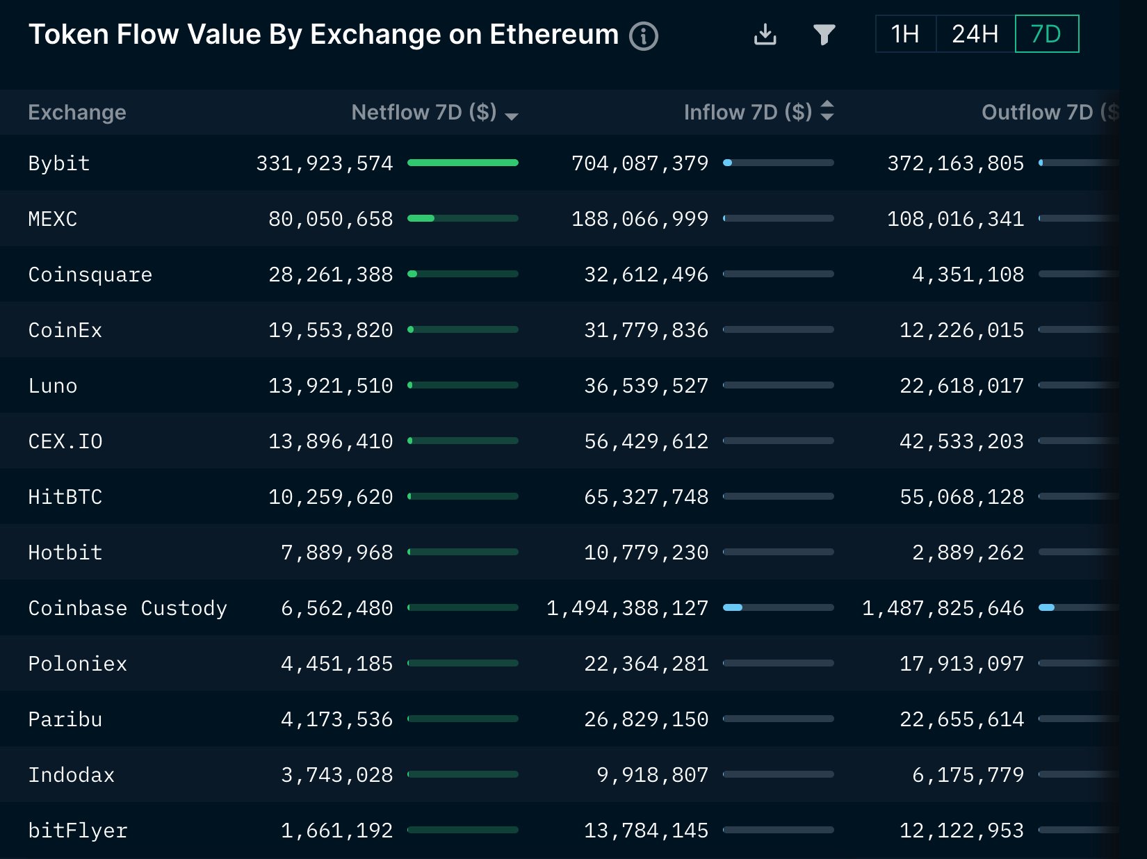 Nansen 🧭 on Twitter: "2) Binance, Coinbase, Kraken, Bitfinex, and Paxos have each processed over ...
