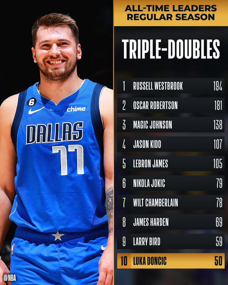 Lord Rama on Twitter: "RT @NBA: Congrats to @luka7doncic of the @dallasmavs for becoming the ...