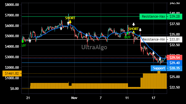 Trading ShortAlgo on Twitter: "$SGML Trading Ideas | Awaiting Buy signal. 63.64% Profitability ...