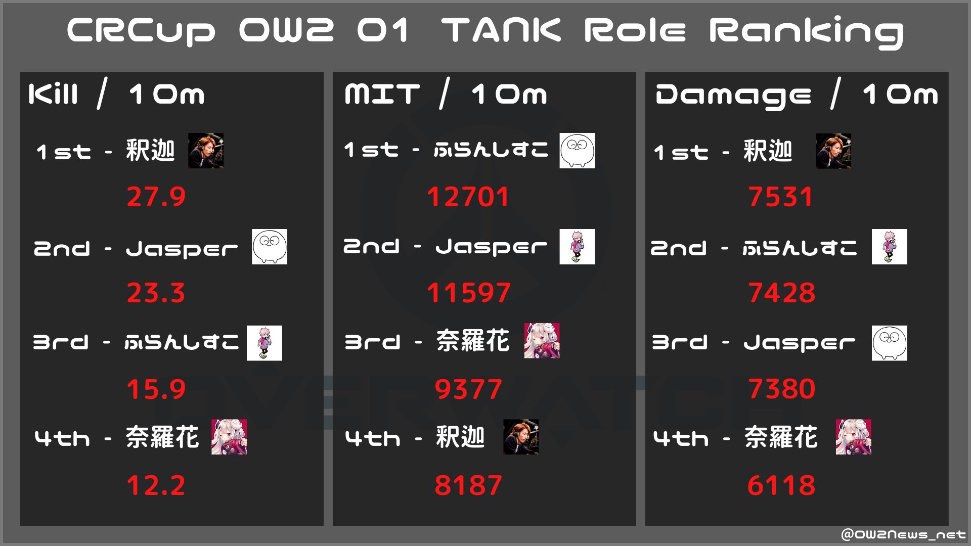 OW2News.net@オーバーウォッチ2ニュース on Twitter: "⚡第1回 CRカップ OW2の個人戦績まとめ⚡ だるまいずごっどさんがダメージロール部門で3冠王🎉 👇詳細 ...