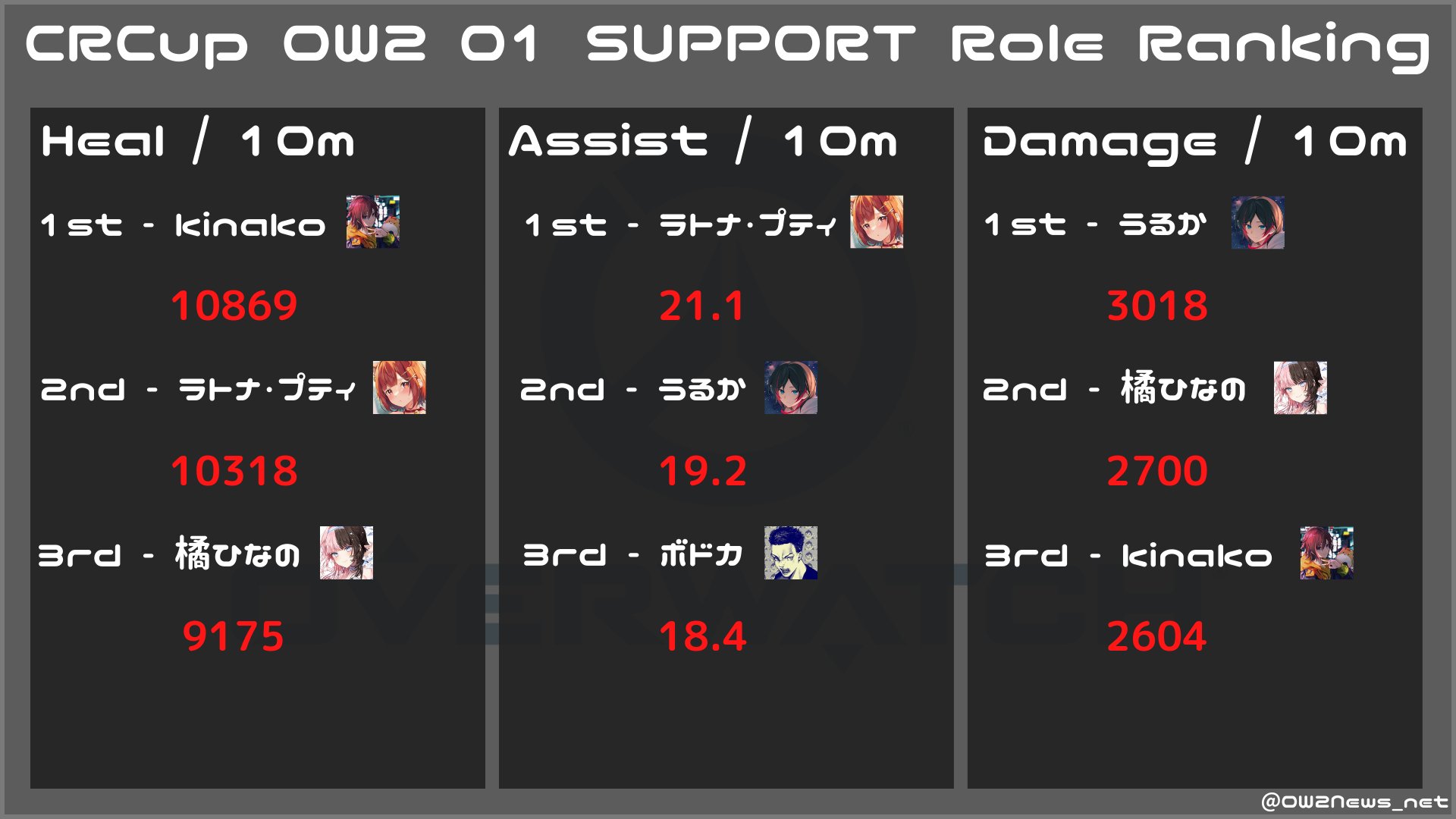 OW2News.net@オーバーウォッチ2ニュース on Twitter: "⚡第1回 CRカップ OW2の個人戦績まとめ⚡ だるまいずごっどさんがダメージロール部門で3冠王🎉 👇詳細 ...