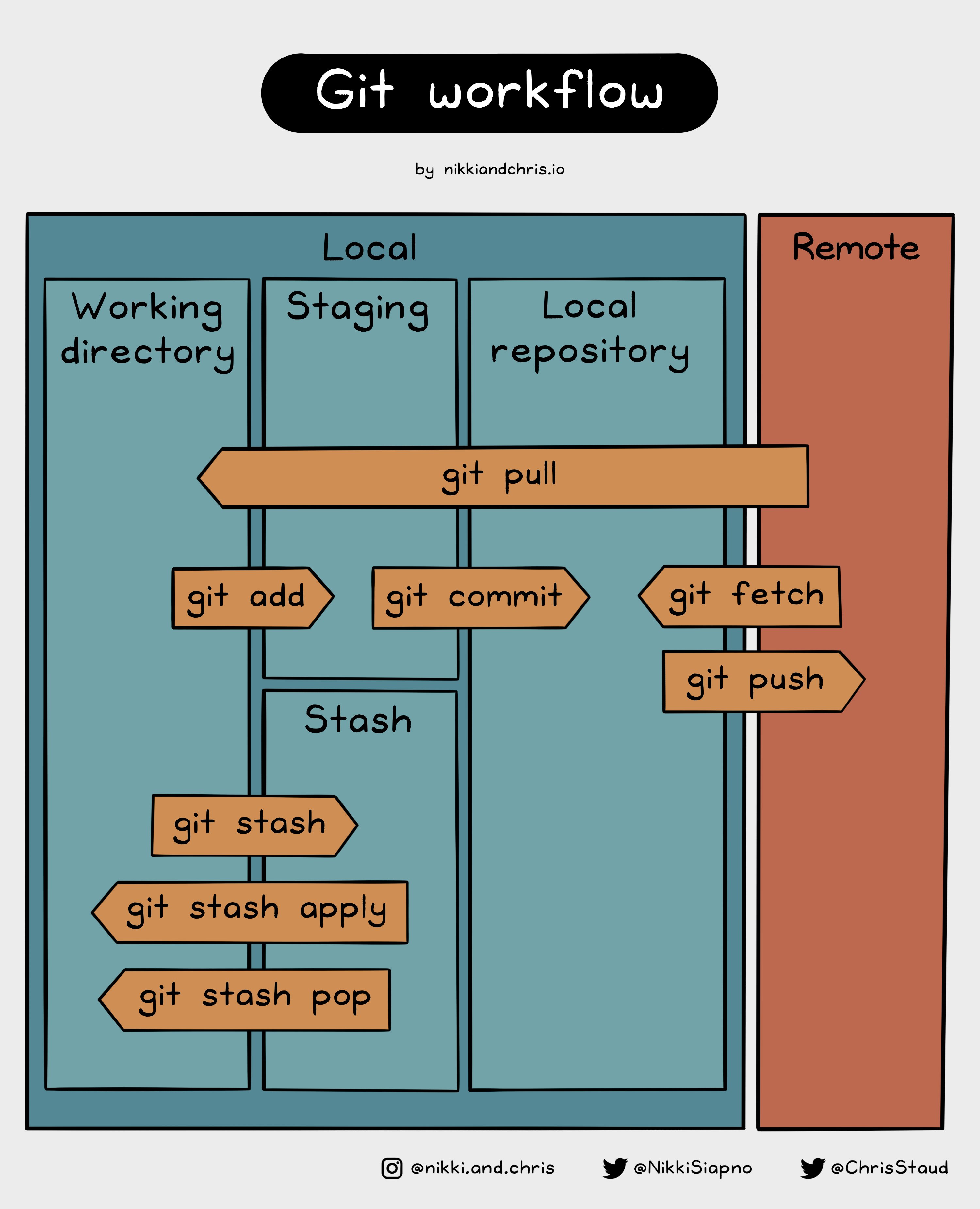 Git: What’s The Working Tree? | Sajad Torkamani