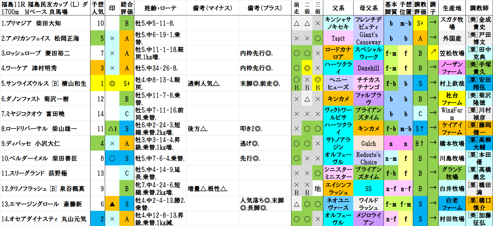 うまシステム🐴🖥 on Twitter: "福島11R 5,サンライズウルス 〇10,ベルダーイメル 13,エマージングロール 8,ロードリバーサル #福島221120 https://t ...