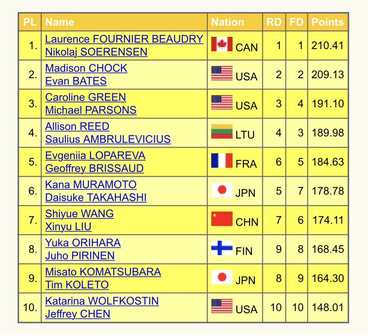 フィギュアスケートbot on Twitter: "【GPS NHK杯 アイスダンス結果】 🥇L.フルニエボードリー&N.サアアンスン🇨🇦210.41 🥈M.チョック&E.ベイツ🇺🇸209. ...