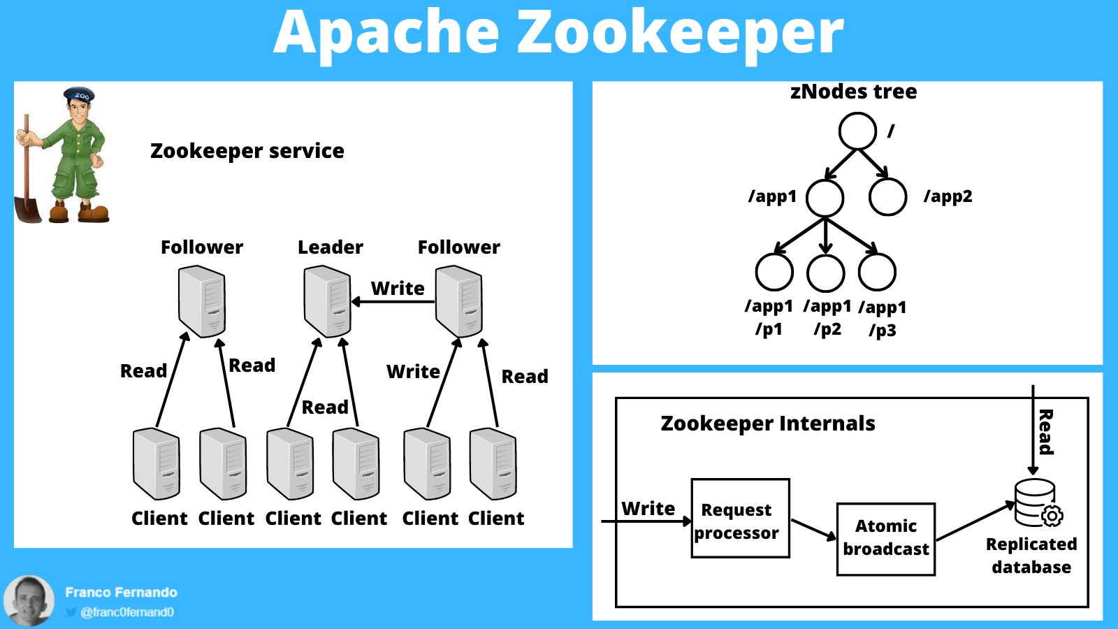 Apache Zookeeper