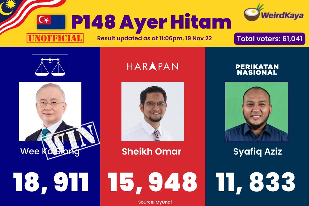 WeirdKaya on Twitter: "🟡UNOFFICIAL, 11:07pm: Barisan Nasional Candidate Wee Ka Siong has won the ...