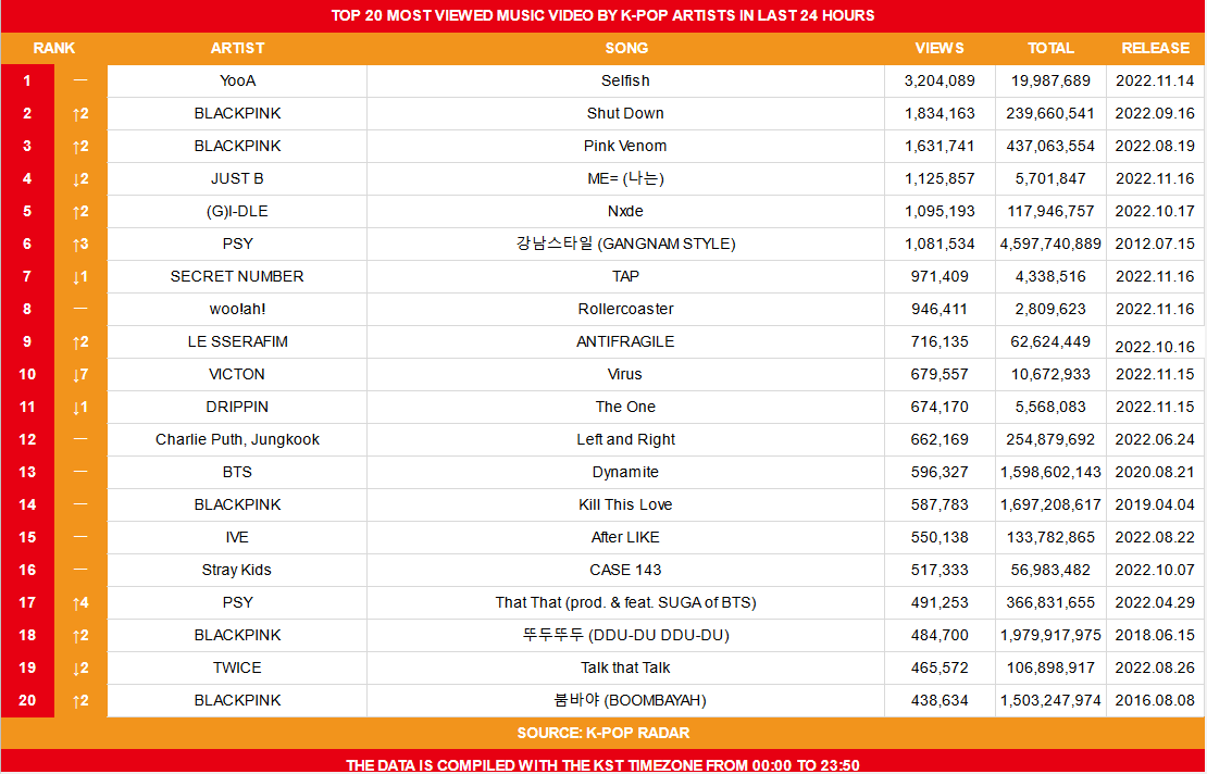 KOREAN SALES on Twitter: "Top 20 Most Viewed Music Video by K-Pop Artists on November 19th https ...