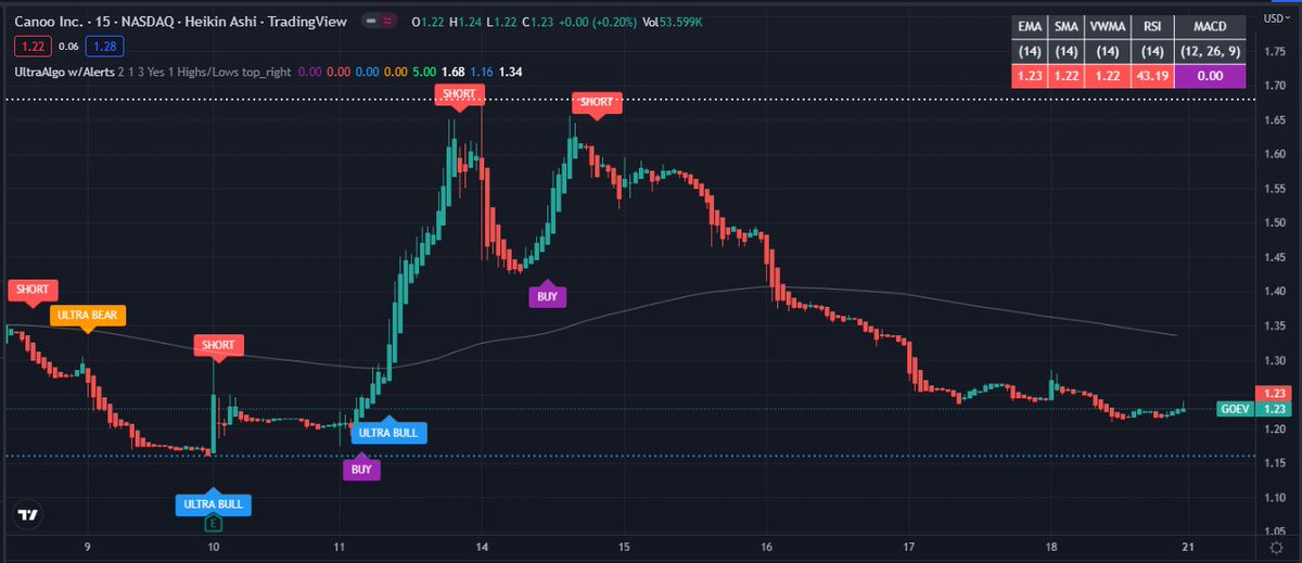 $GOEV Awaiting Buy Signal based off 190 trades on the 15-min chart. 🚀 ...