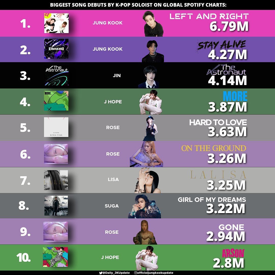 Himanshu Jindal⁷ On Twitter Rt Jjknewchapter 📊 Jungkook Still Holds