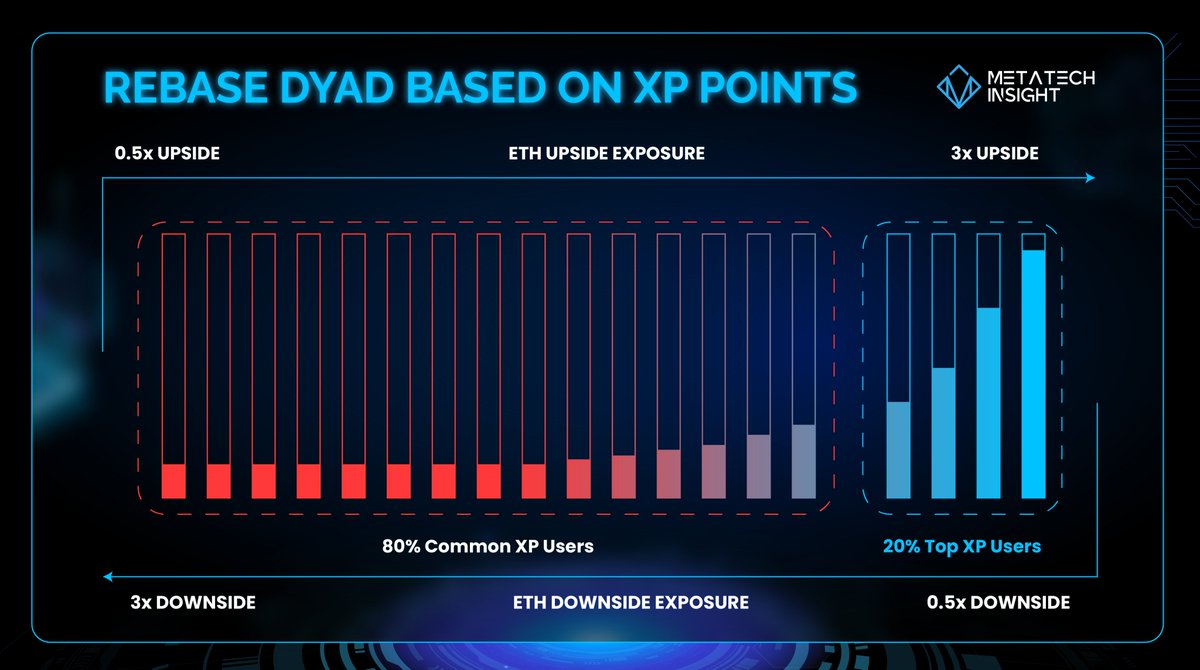 DYAD is an innovative algo-stablecoin launched this year. It approaches a new way by using NFTs ...