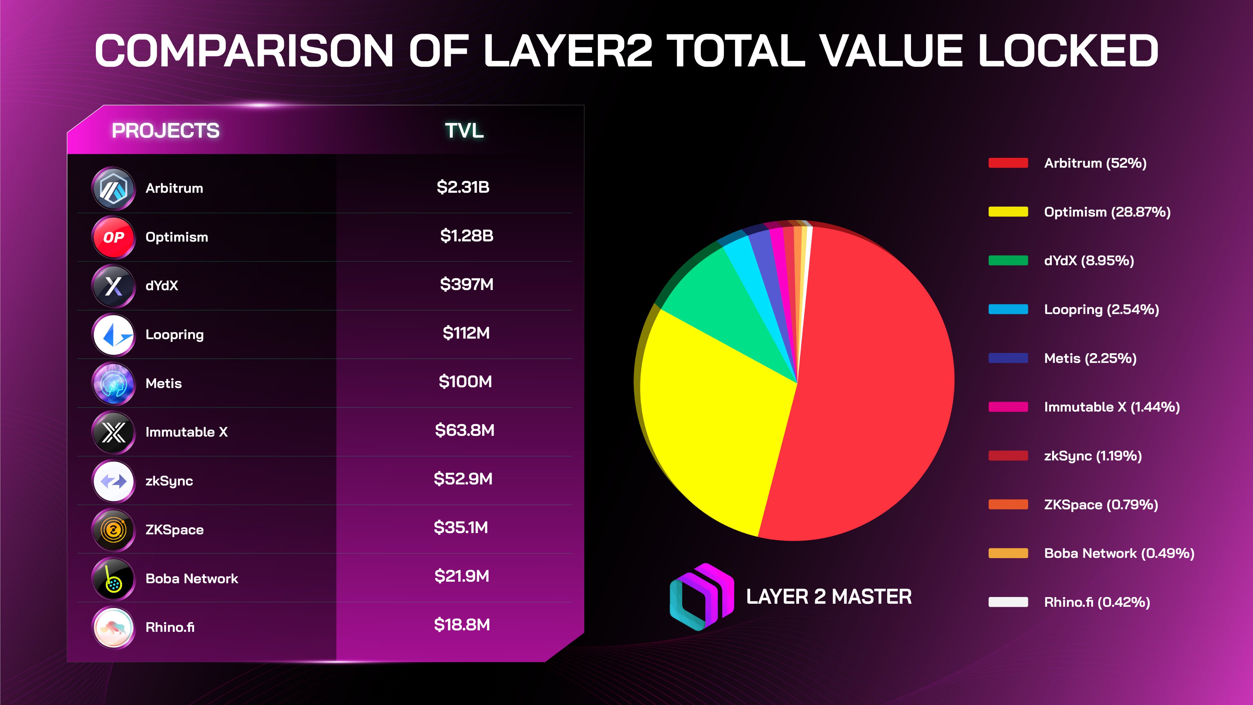 Layer2 Master on Twitter: "🔥Comparison of Layer2 total value locked🔥 @arbitrum @optimismFND ...