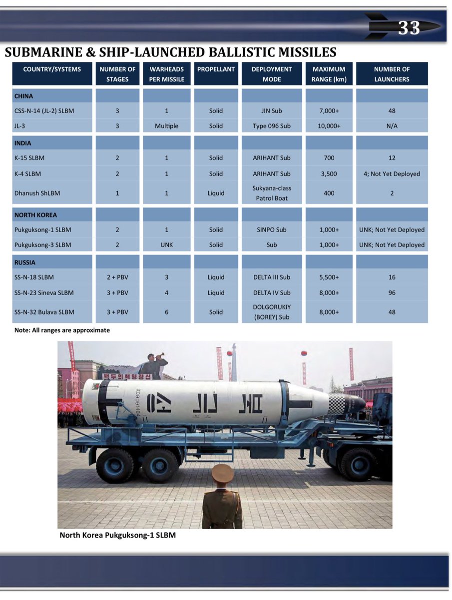 🇺🇸𝗢𝗹𝗱 𝗦𝘂𝗯𝗺𝗮𝗿𝗶𝗻𝗲𝗿⚓️ on Twitter: "RT @nukestrat: 1/2 - China has replaced JL-2 SLBM on 6 SSBNs ...
