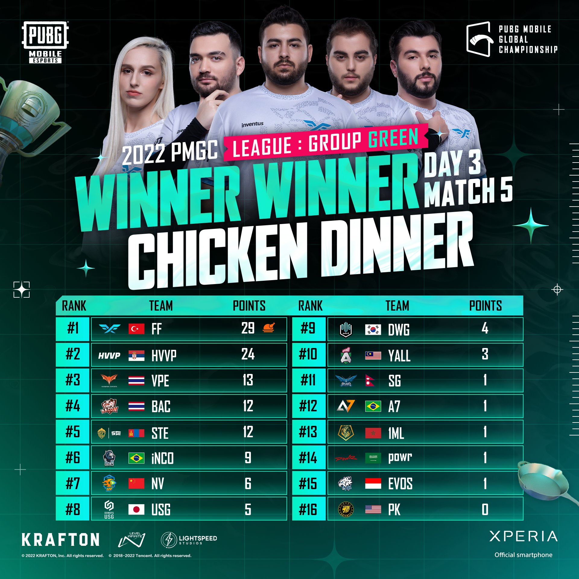 PUBG MOBILE JAPAN LEAGUE 公式 on Twitter: "【#2022PMGC】 WEEK2 DAY3 MATCH6スタート MATCH5は「FIRE FLUX ...