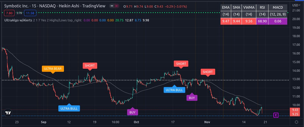 $SYM Awaiting Buy Signal based off 12 trades on the 15-min chart. 🚀 ...