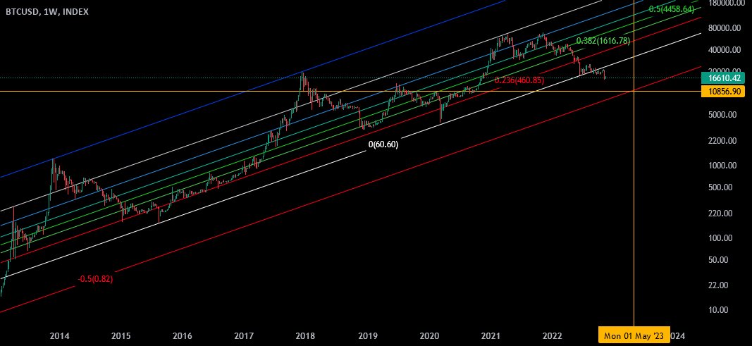 BitcoinAgile on Twitter: "BTC Future for INDEX:BTCUSD by arviiine #Bitcoin $BTC https://t.co ...