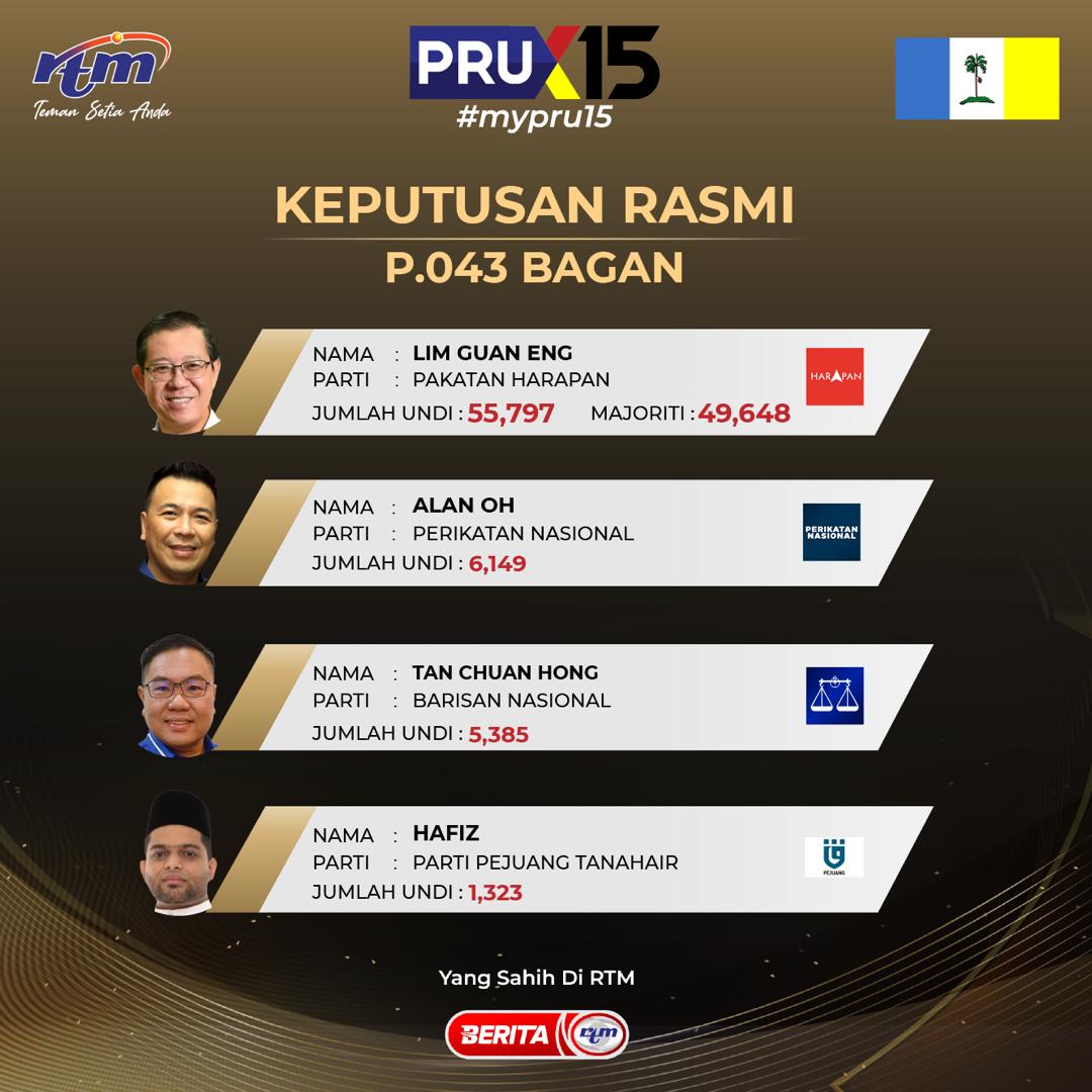 Berita RTM on Twitter: "INFOGRAFIK KEPUTUSAN RASMI PRU KE-15 P.043 BAGAN 'Yang sahih di Berita ...