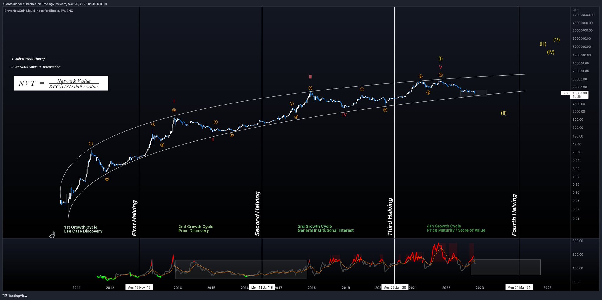 XForceGlobal on Twitter: "(2/15) Bearish Perspective If we mix in the psychology of the markets ...