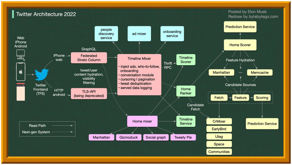Twitter Architecture2012 Vs 2022 Discussions