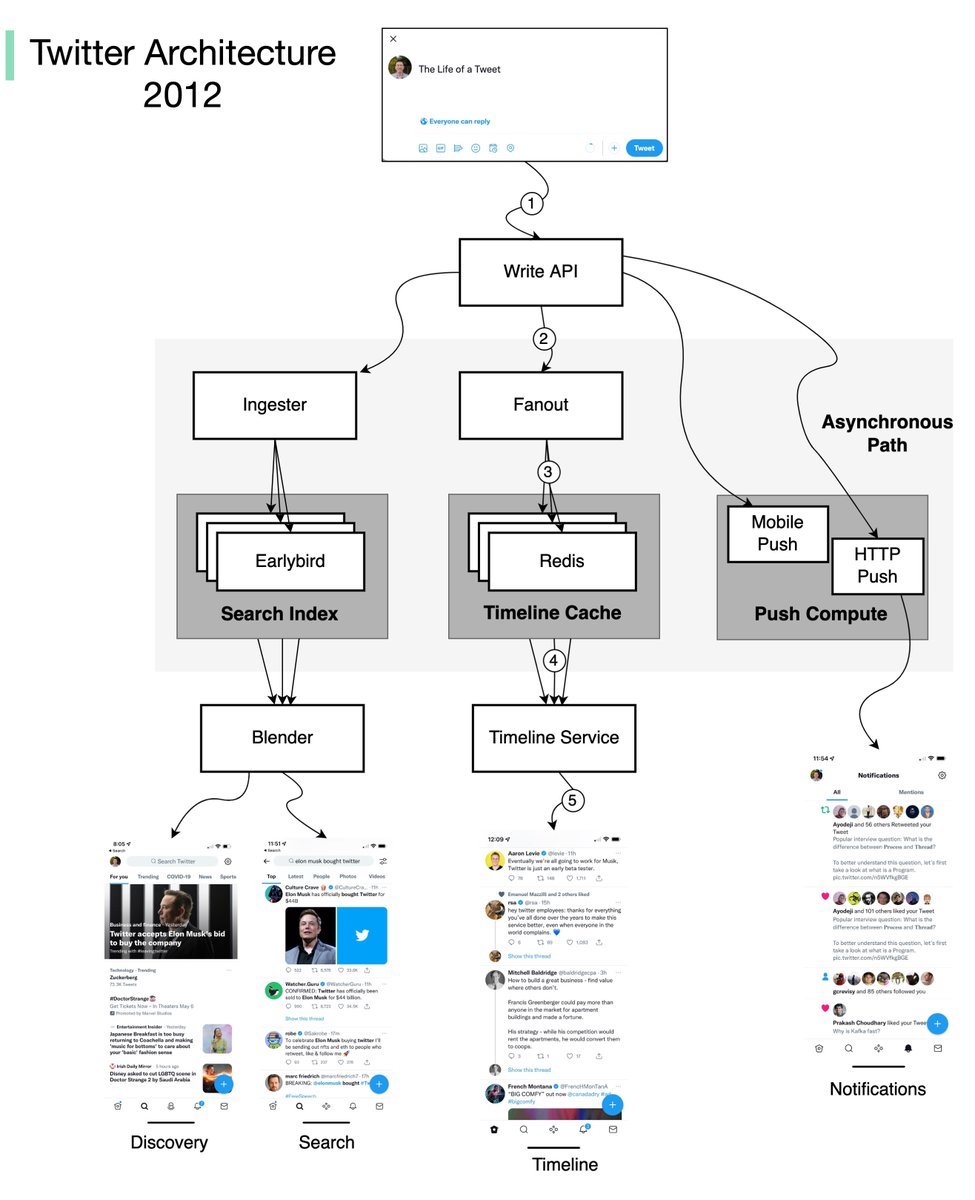 twitter architecture…2012 vs 2022 - Discussions - Andhrafriends.com