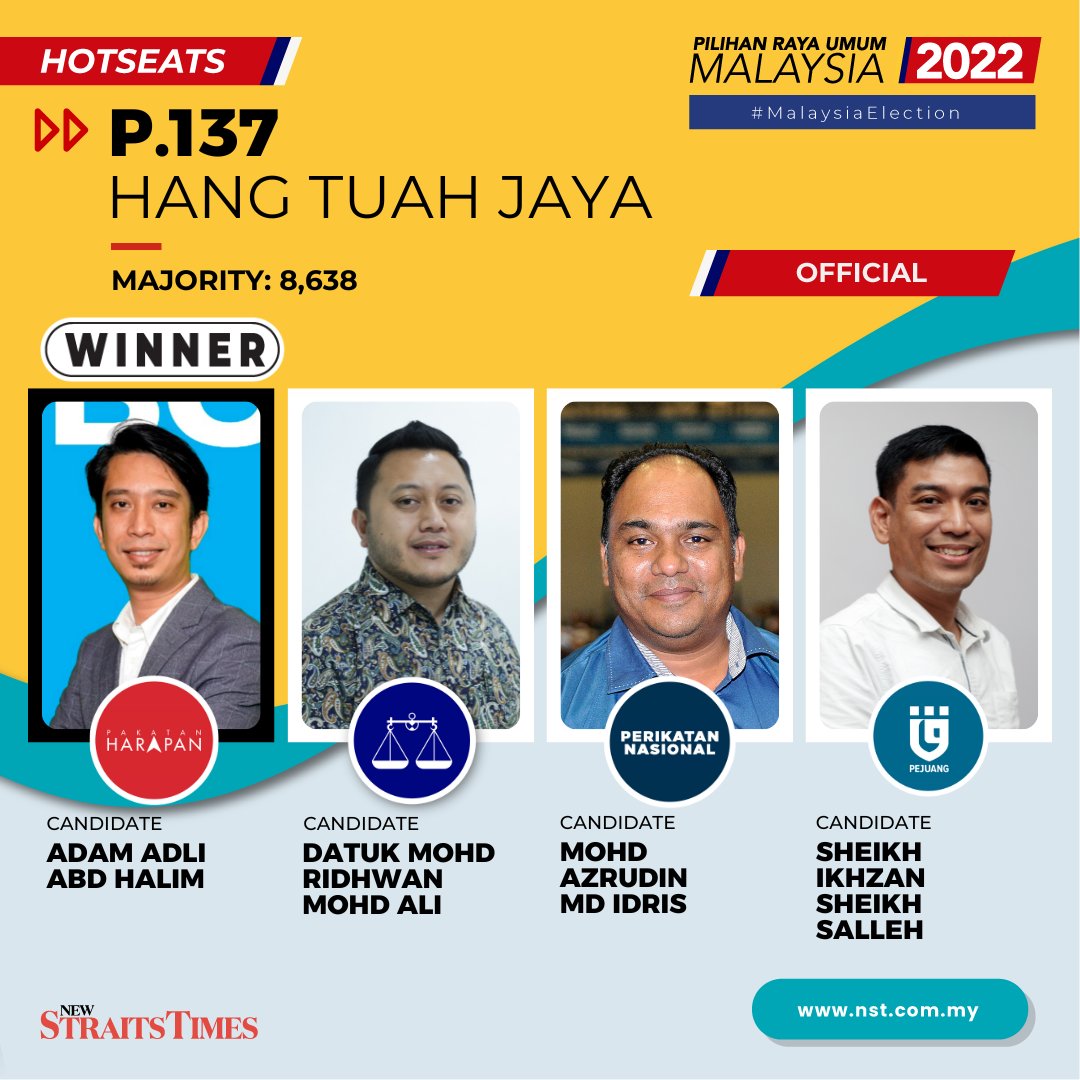 New Straits Times on Twitter: "Official result for P.137 HANG TUAH JAYA #GE15 #PRU15 #myundi # ...