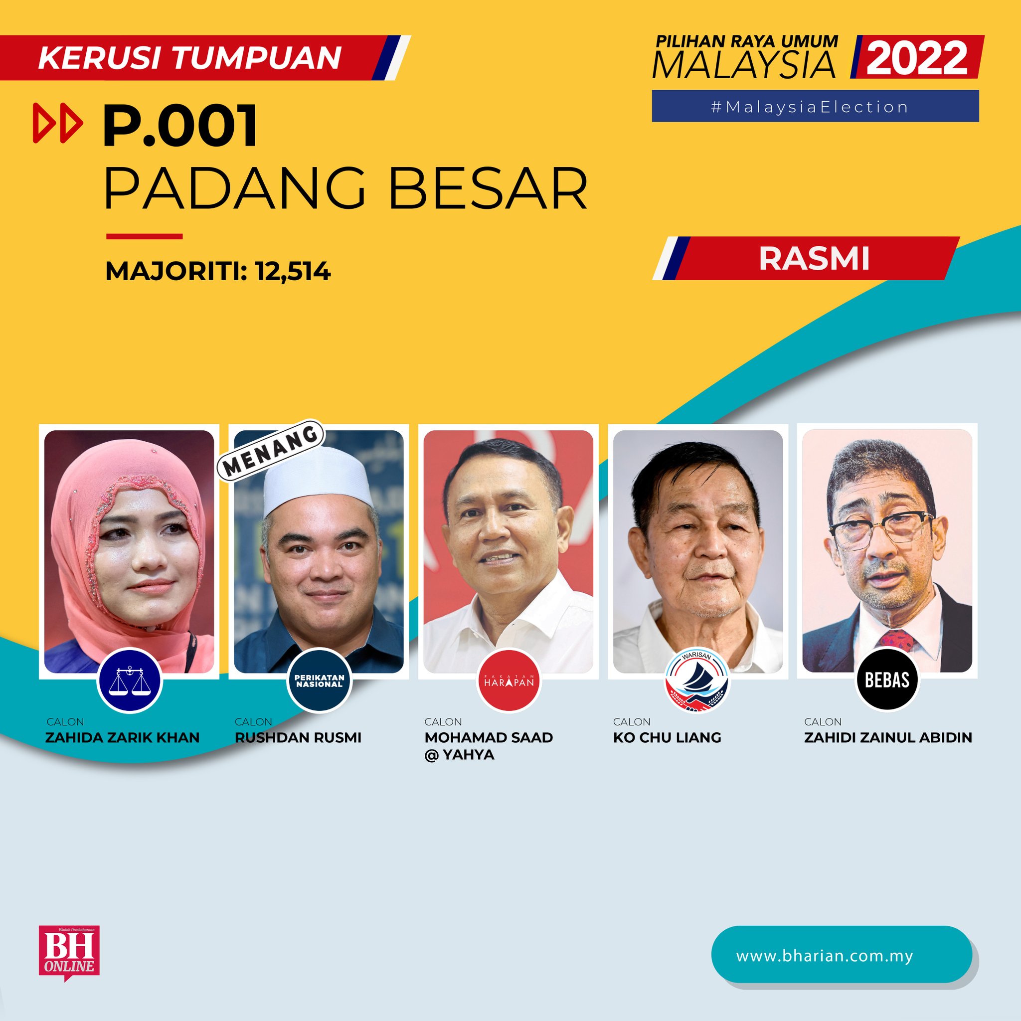 Berita Harian on Twitter: "#PRU15 Keputusan rasmi bagi kerusi Parlimen P.001 Padang Besar #GE15 ...