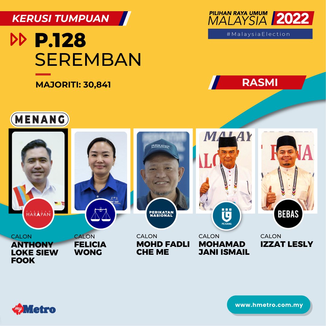 Harian Metro on Twitter: "#PRU15 Keputusan rasmi bagi kerusi Parlimen P.128 Seremban #GE15 # ...