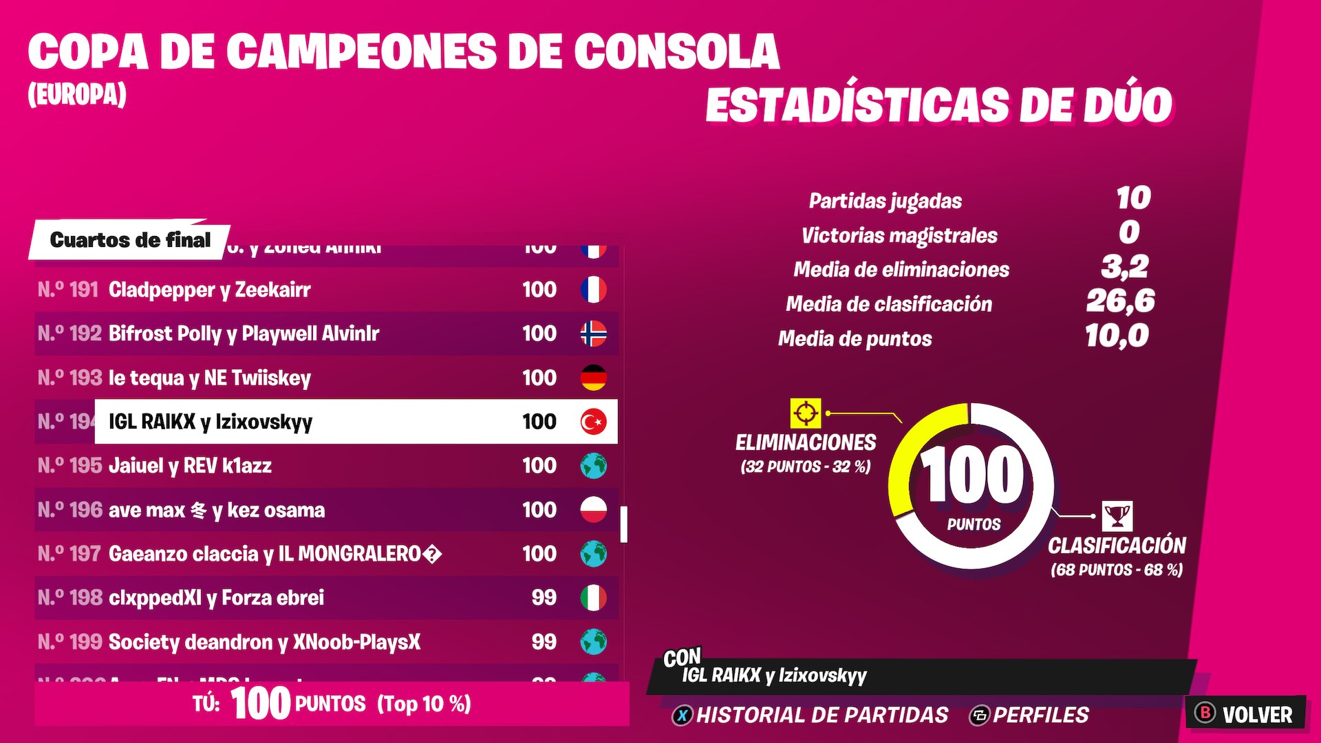 izixovskyy on Twitter: "Top 194🇪🇺 el mejor back2back de mi vida https://t.co/e87PAz1Kgy" / Twitter