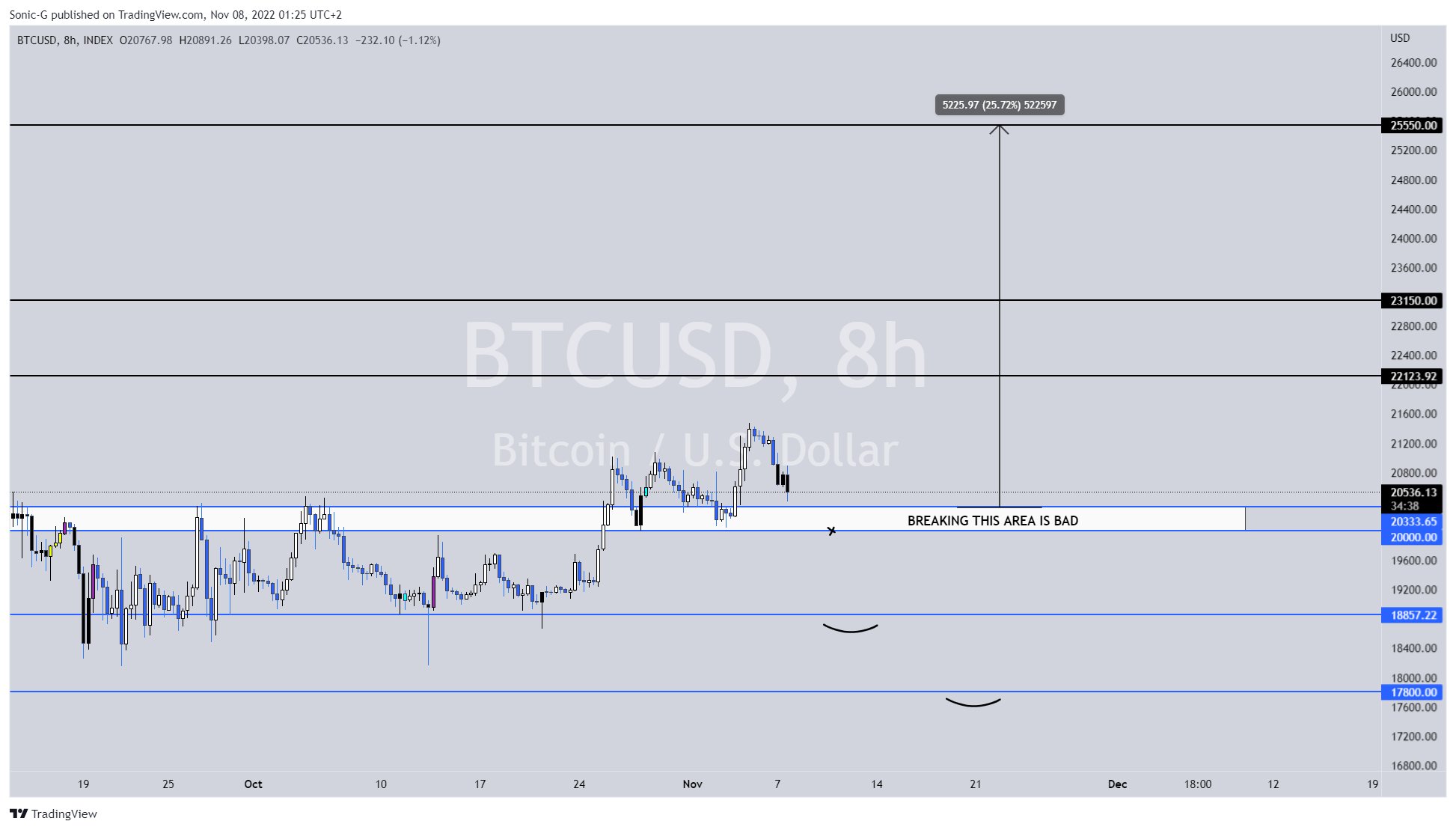 Sonic on Twitter: "$BTC Breaking 20k leads to bad news. So manage ur risk dont rush and pray :D ...